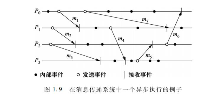 【分布式计算：原理、算法和系统】第一章引言_fine-grained parallelism-CSDN博客